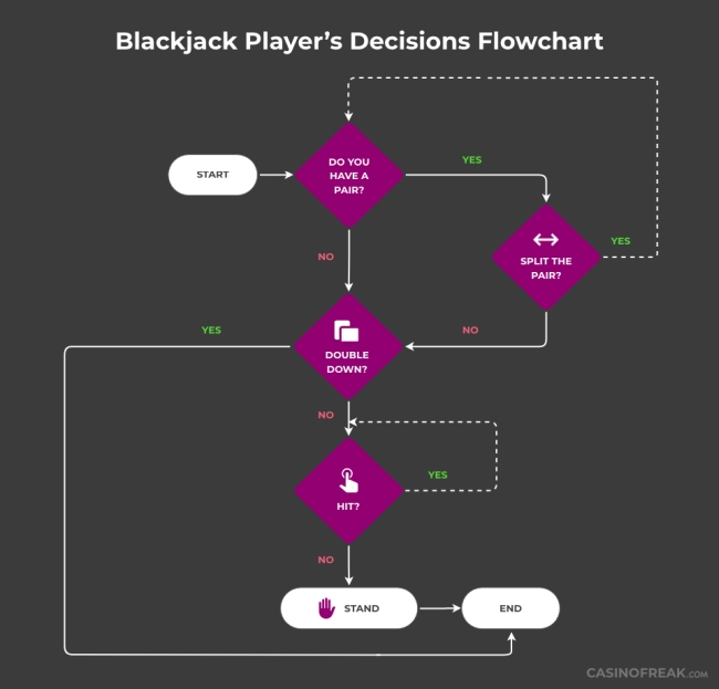 Blackjack Chart: Learn Perfect Basic Strategy Blackjack